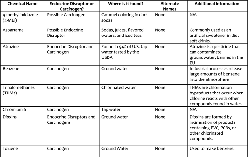 Chemicals Of Concern | Protect Our Breasts