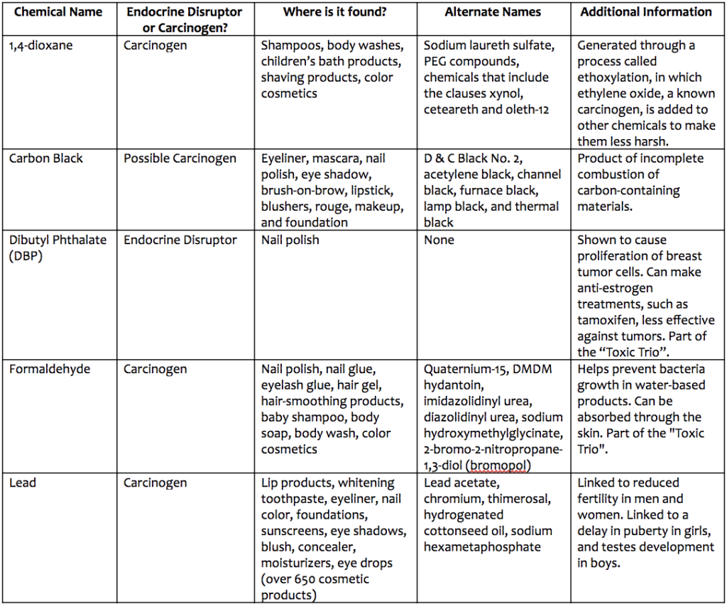 Chemicals Of Concern | Protect Our Breasts